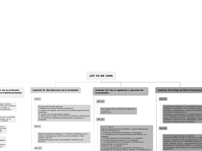 LEY 43 DE 1990 - Mind Map